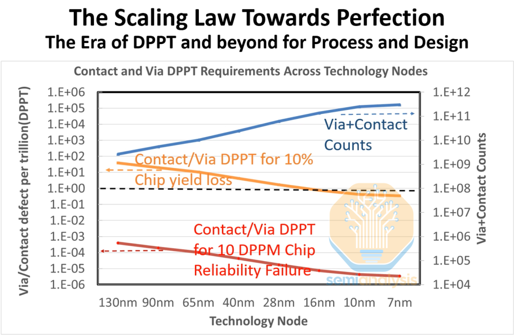 TSMC N2 + Next-Gen SoIC, Intel EMIB-T, Meta 3D Stacked Memory, CFET, 2D ...
