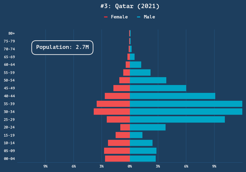 The World's Strangest Population Pyramids - by Oscar Leo