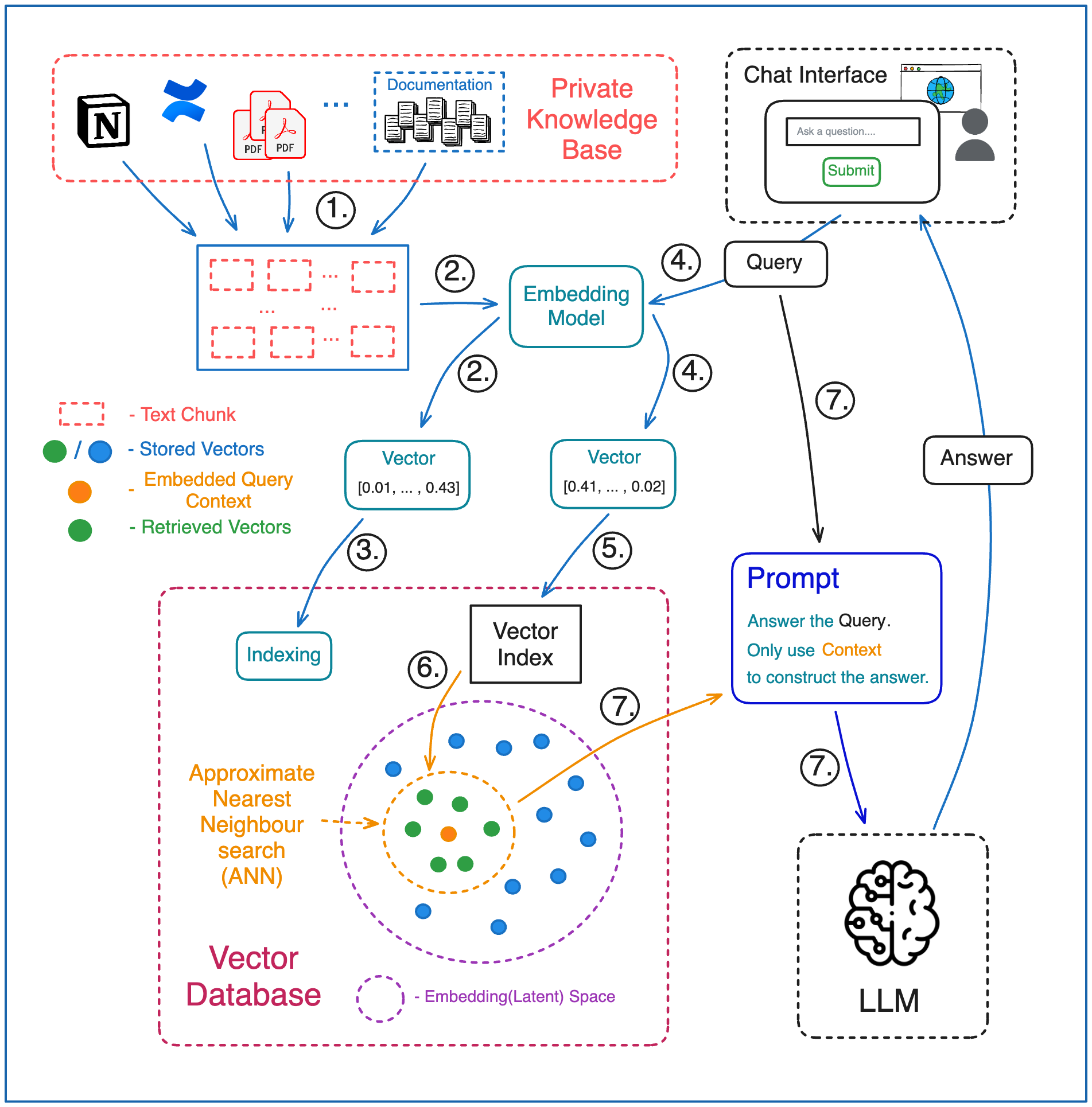 The evolution of Modern RAG Architectures.