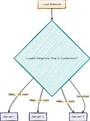 A Comprehensive Guide to Load Balancer Algorithms