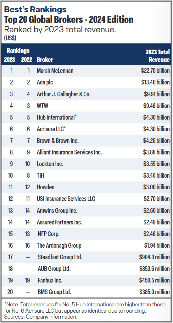 Reflections on Arthur J. Gallagher's Acquisition of Assured Partners