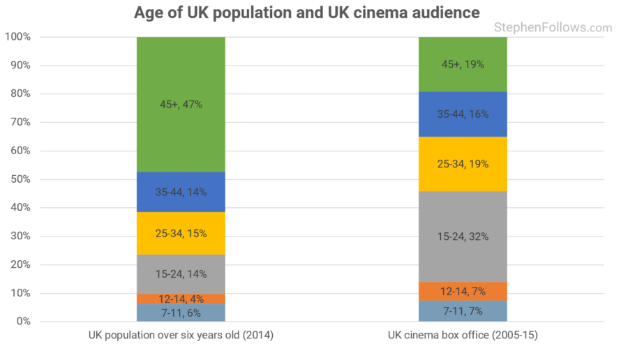 How do movie genre tastes change with age?