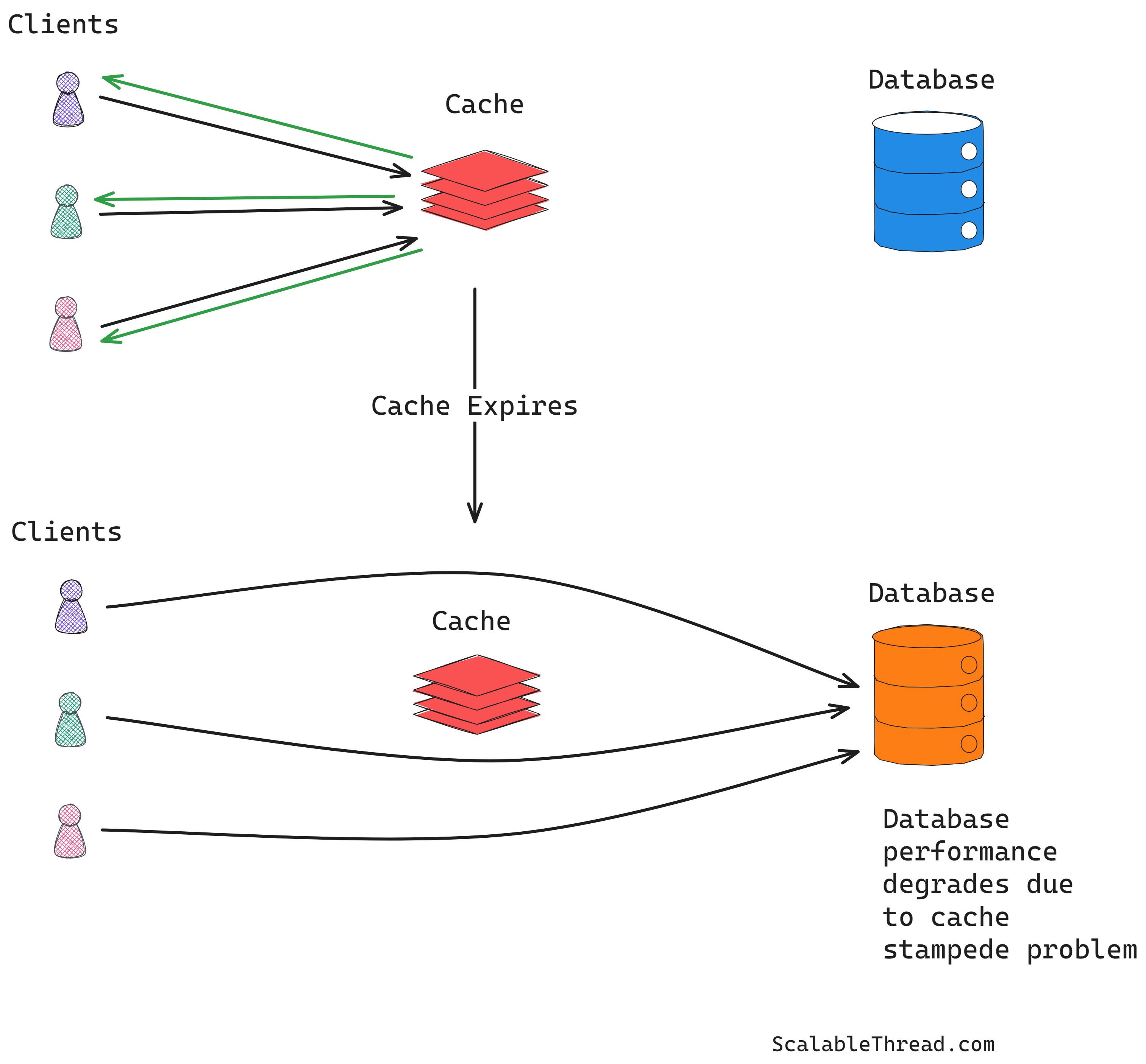 How to Avoid Cache Stampede or "Dogpile" Problem Upon Cache Expiry?