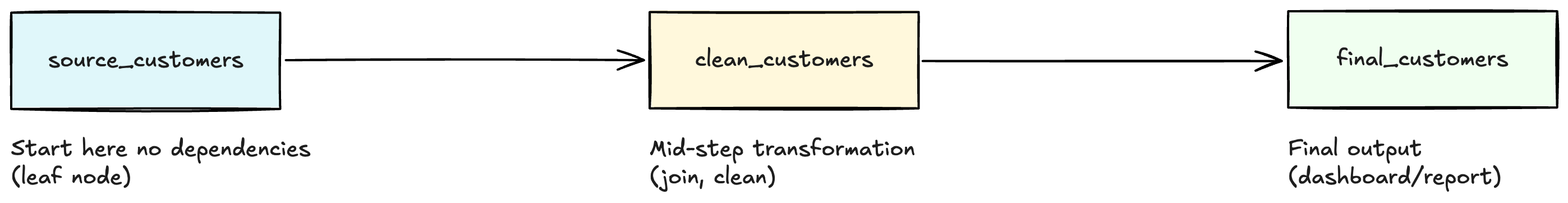 Graph Data Structures for Data Engineers Who Never Took CS101