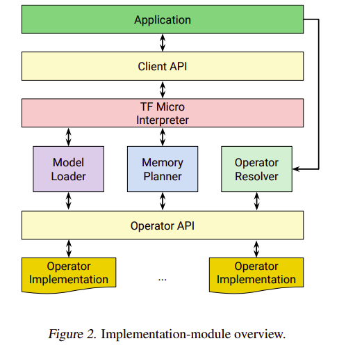 TinyML Tutorial 2025: Build Low Power AI Models with TensorFlow Lite Micro