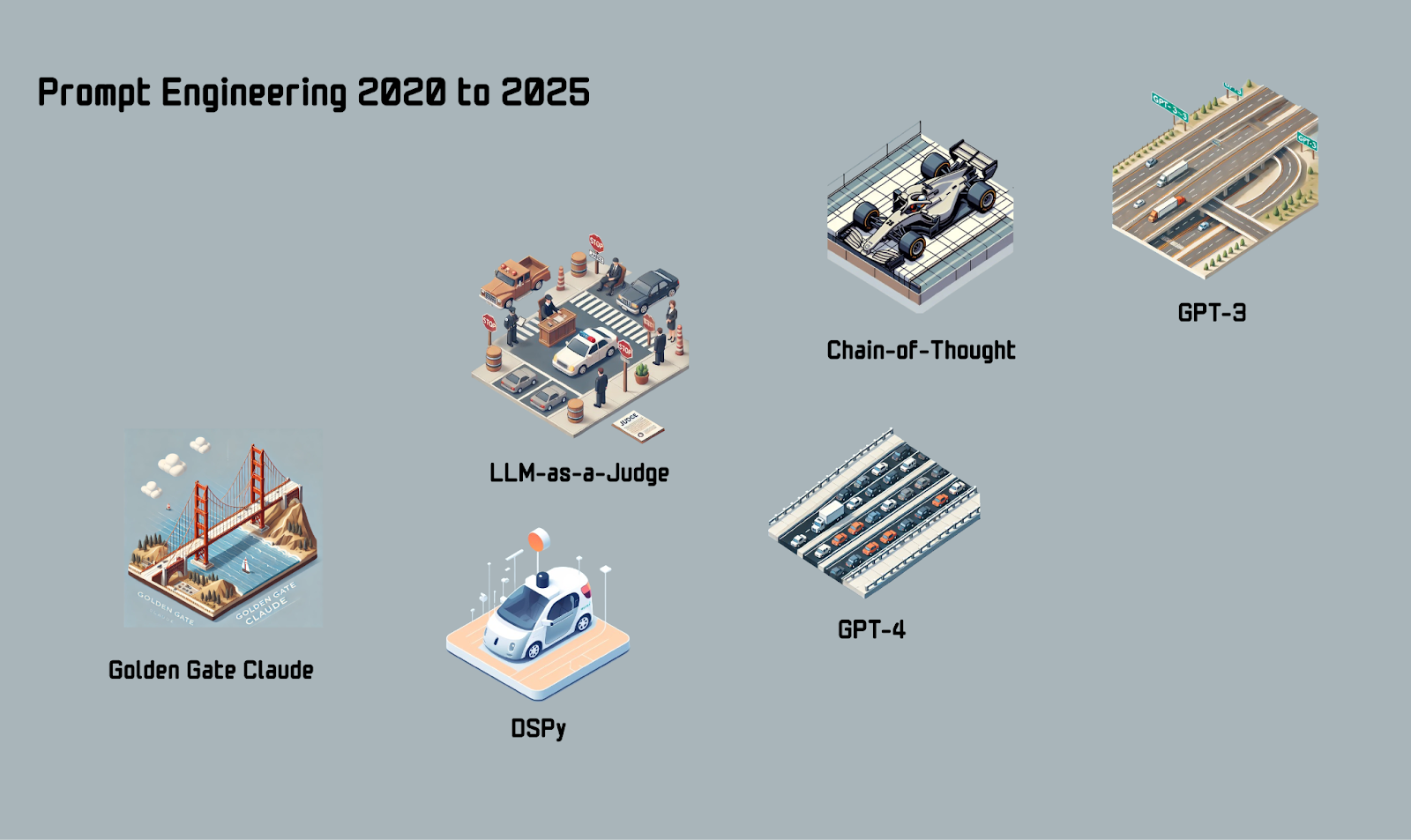 Prompt Engineering from 2020 to 2025