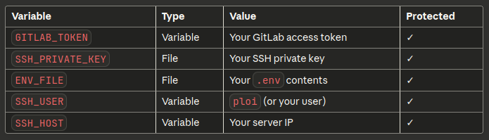 GitLab CI/CD Pipeline Setup Guide: From Zero to Automated Deployment