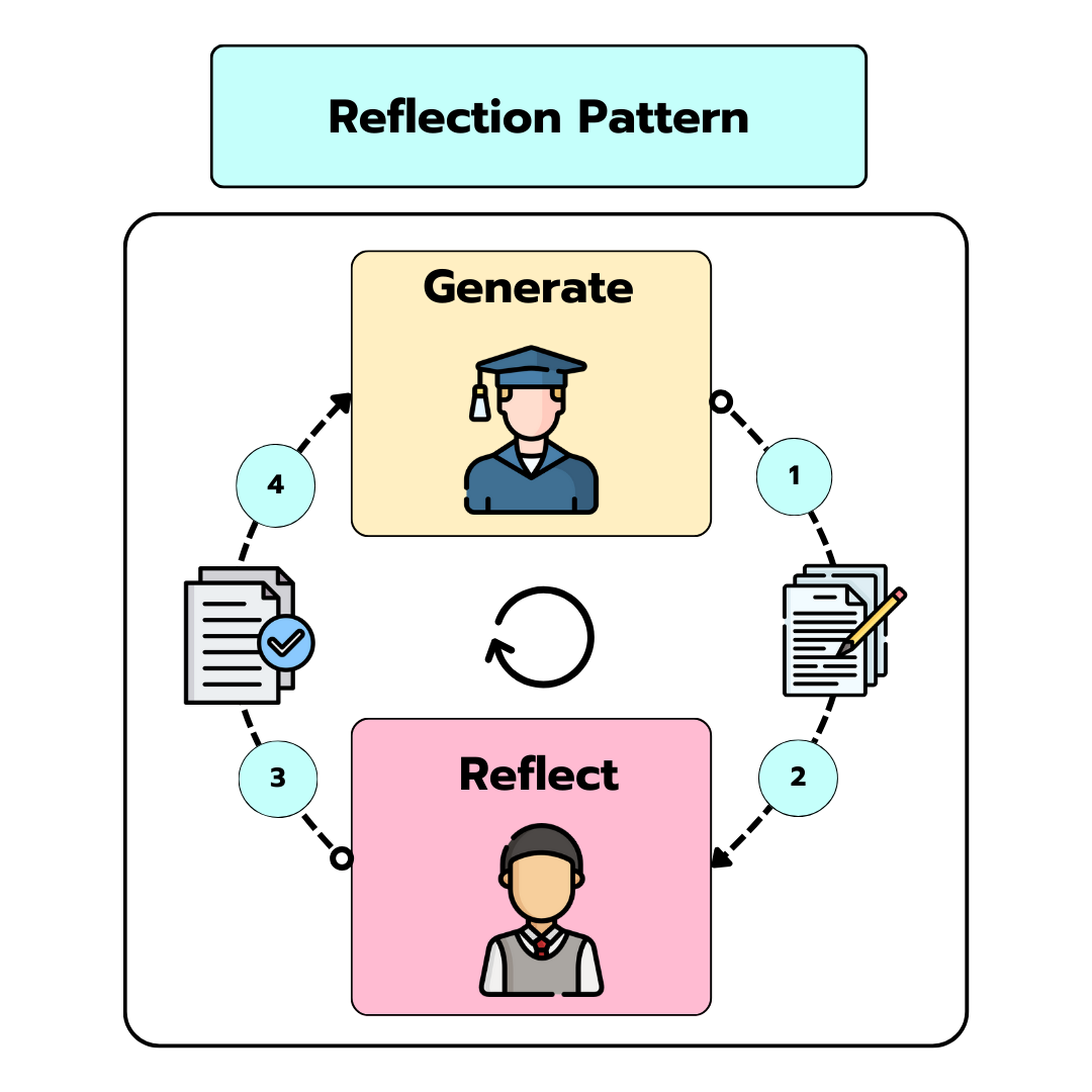 Reflection Pattern: When Agents think twice