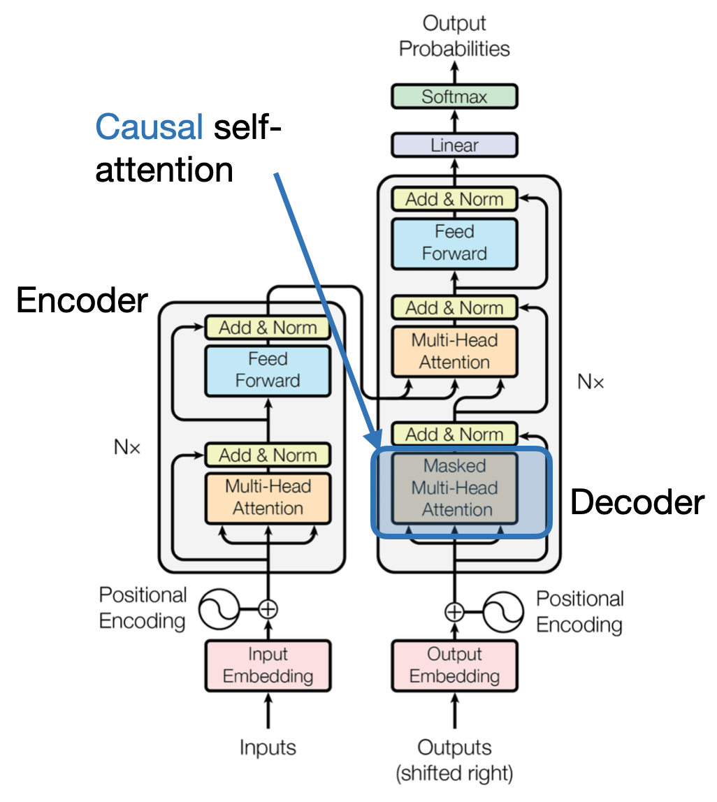Understanding And Coding Self Attention Multi Head Attention Causal