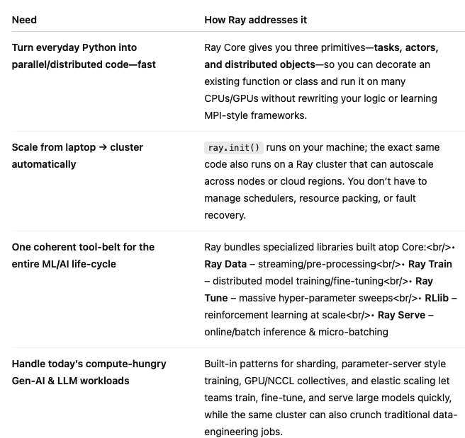 Ray on Databricks. Distributed Python. - by Daniel Beach