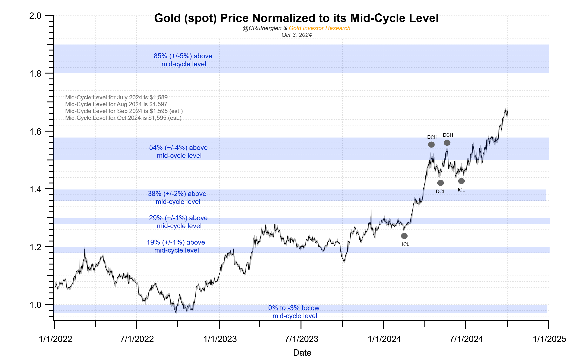 Daily Charts - by Chris Rutherglen PhD