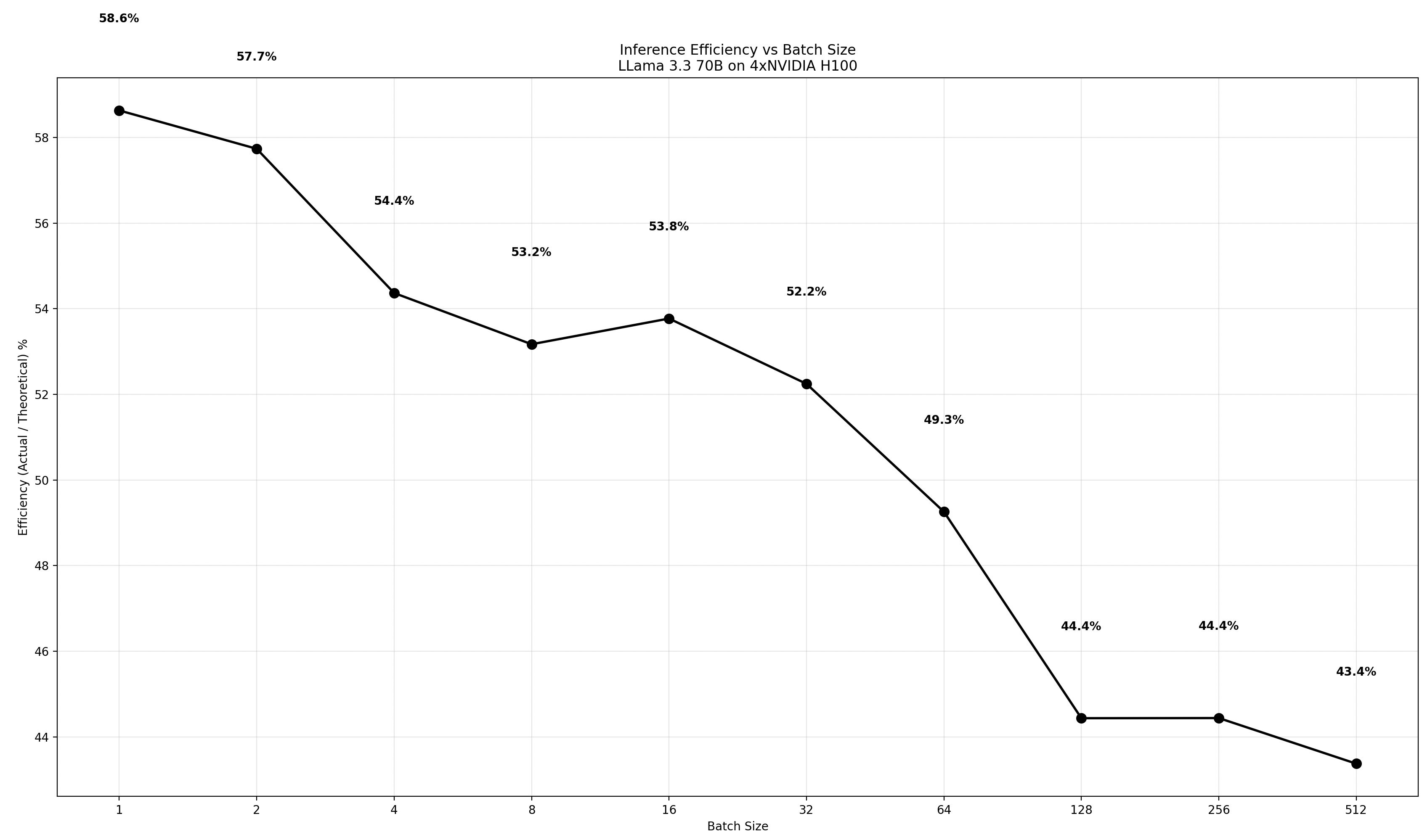 LLM Inference Economics from First Principles