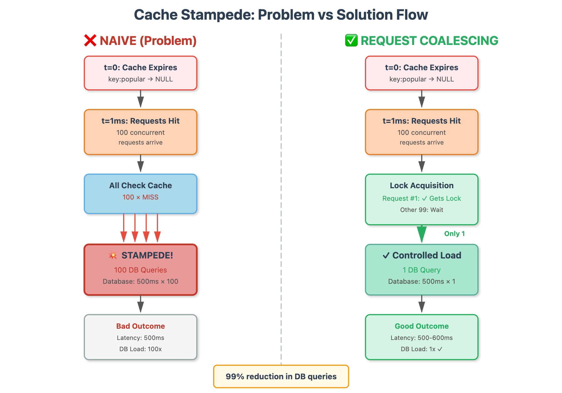 Thundering Herd Problem (Cache Stampede): Solutions & Prevention | System Design Tutorial