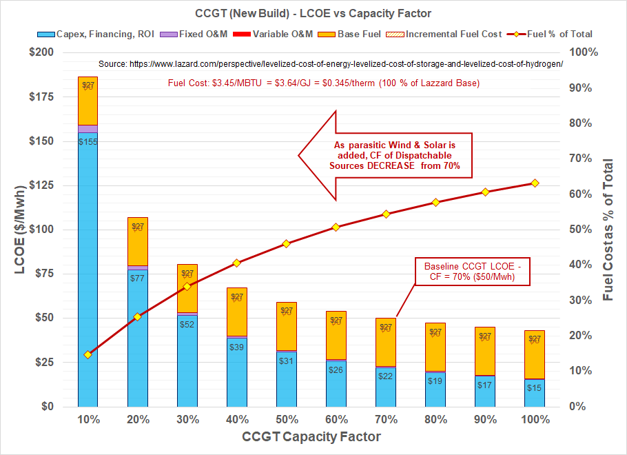 Capacity Factor (CF) vs LCOE - by Bill Johnson