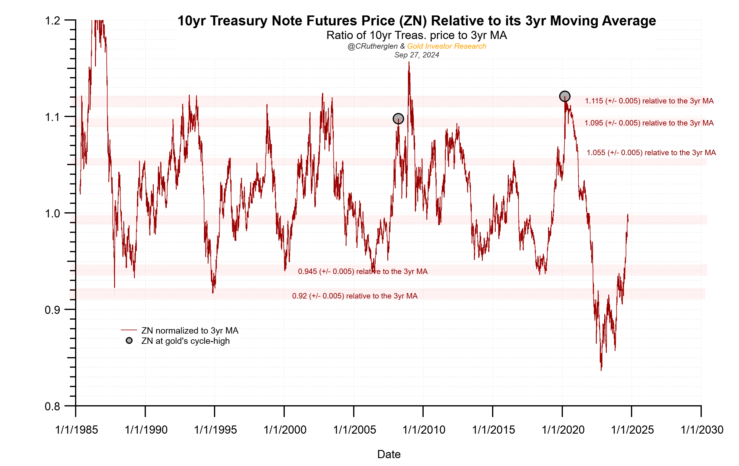 Daily Charts - by Chris Rutherglen PhD