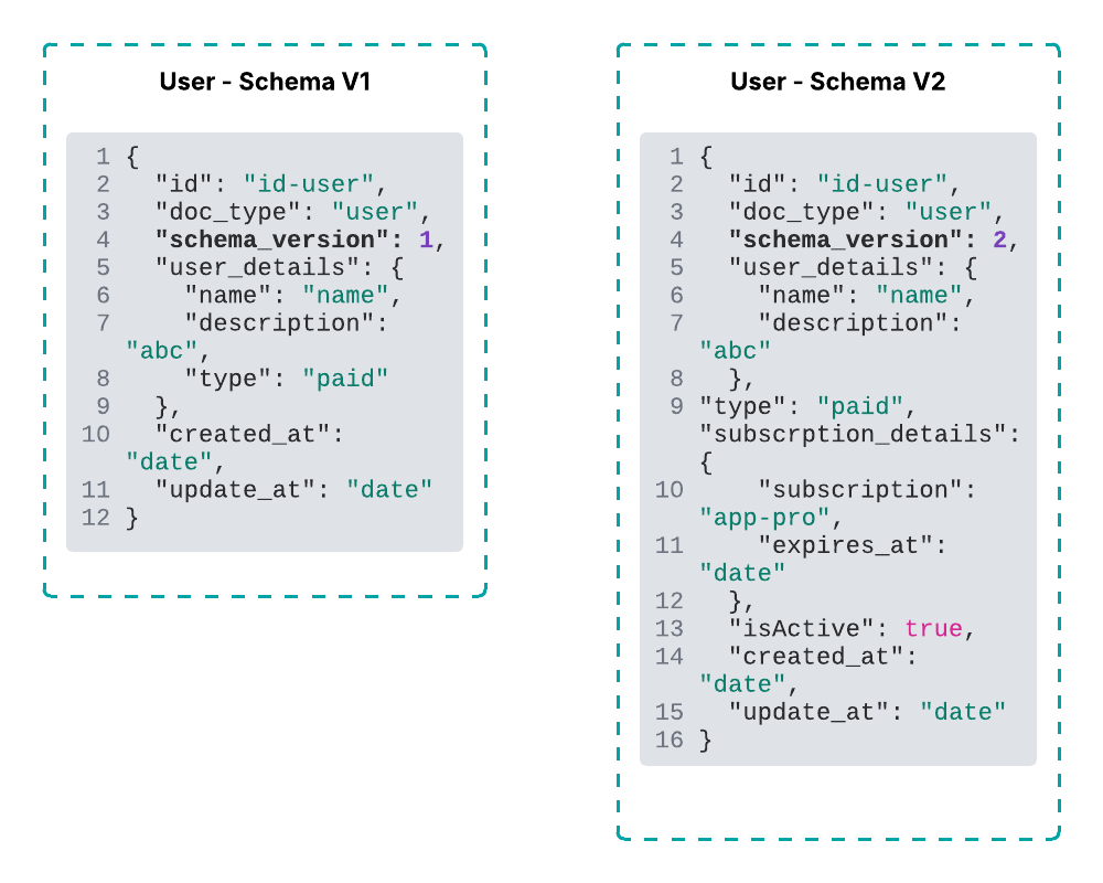 MongoDB Schema Design Patterns: A Guide to Flexible and Scalable Data Modelling
