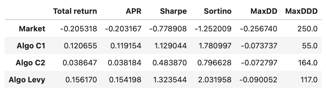 Statistical arbitrage with lead-lag detection