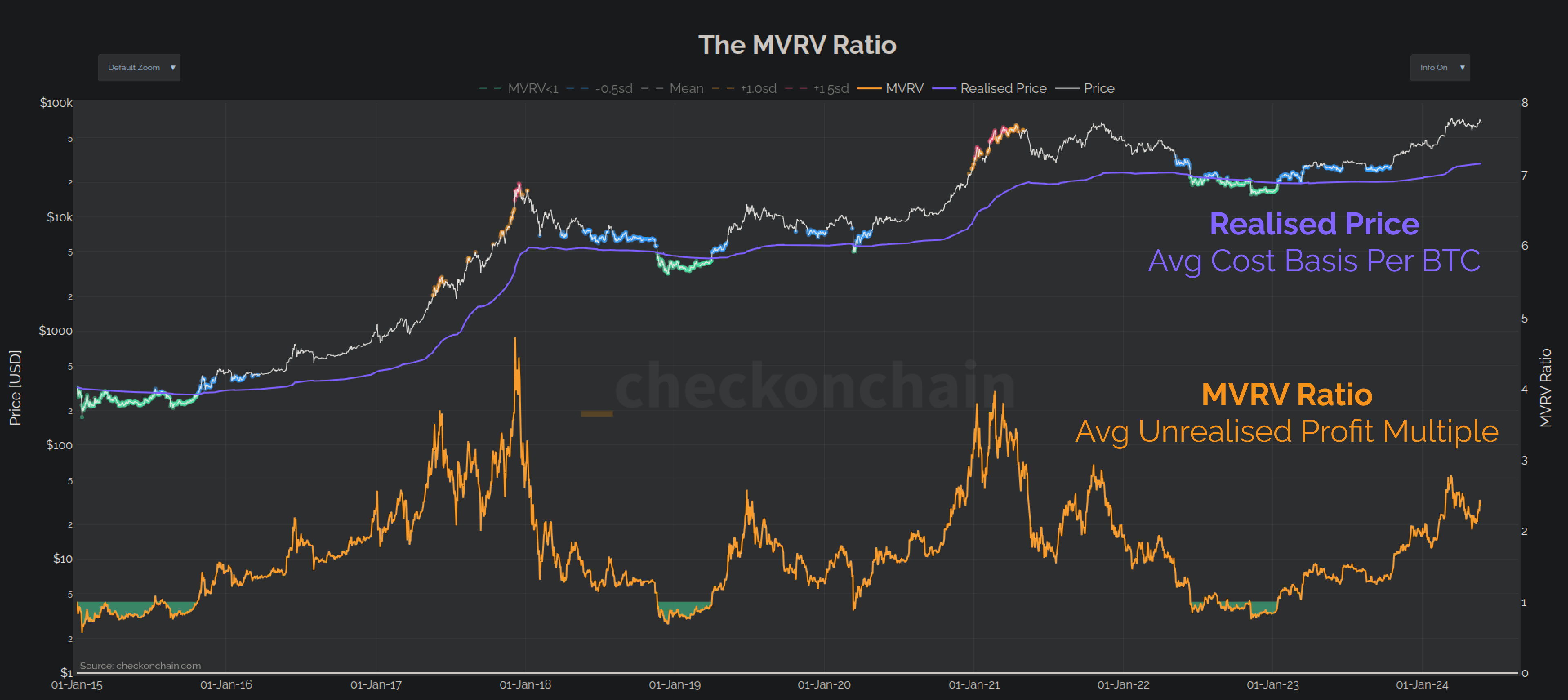 Masterclass: The MVRV Ratio - by James Check (Checkmatey)