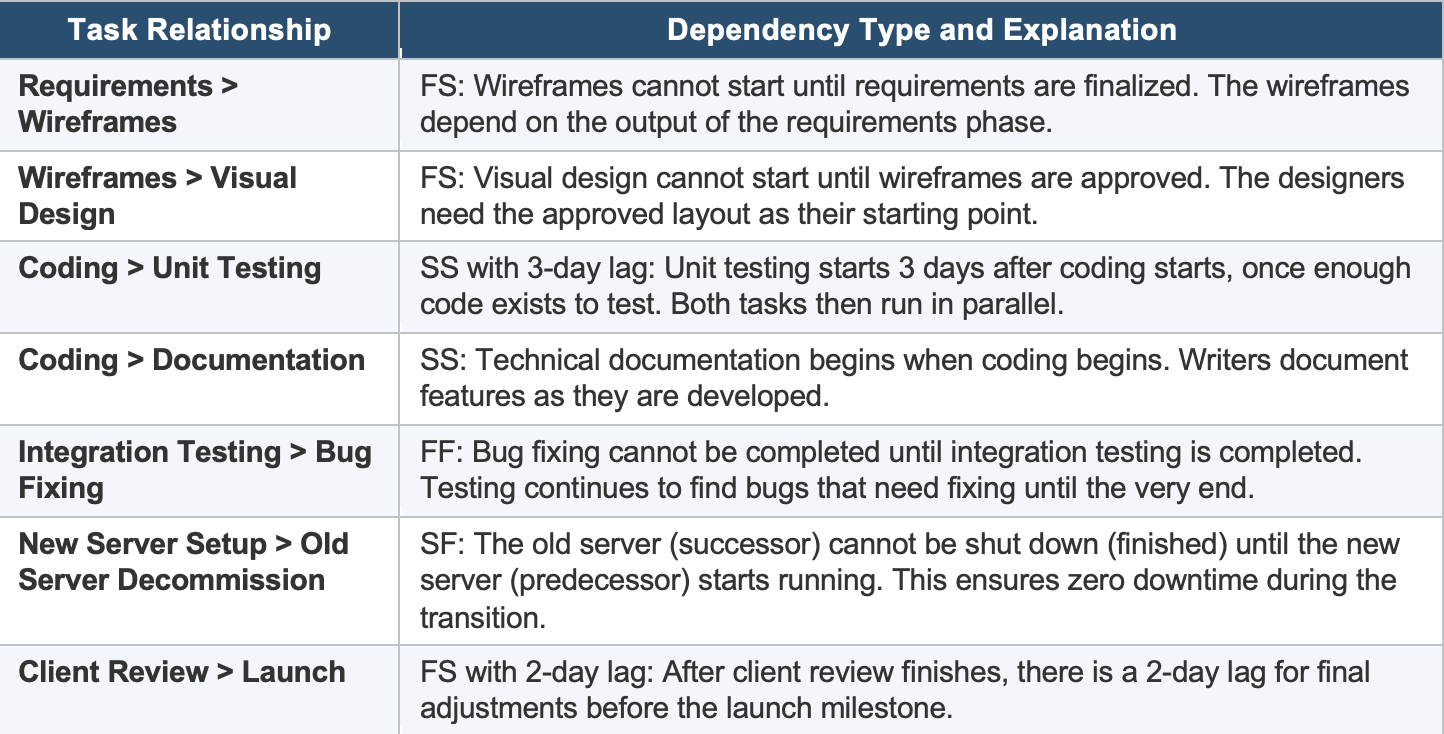 Explain Dependency Types (FS, SS, FF, SF) - Google Project Mgmt