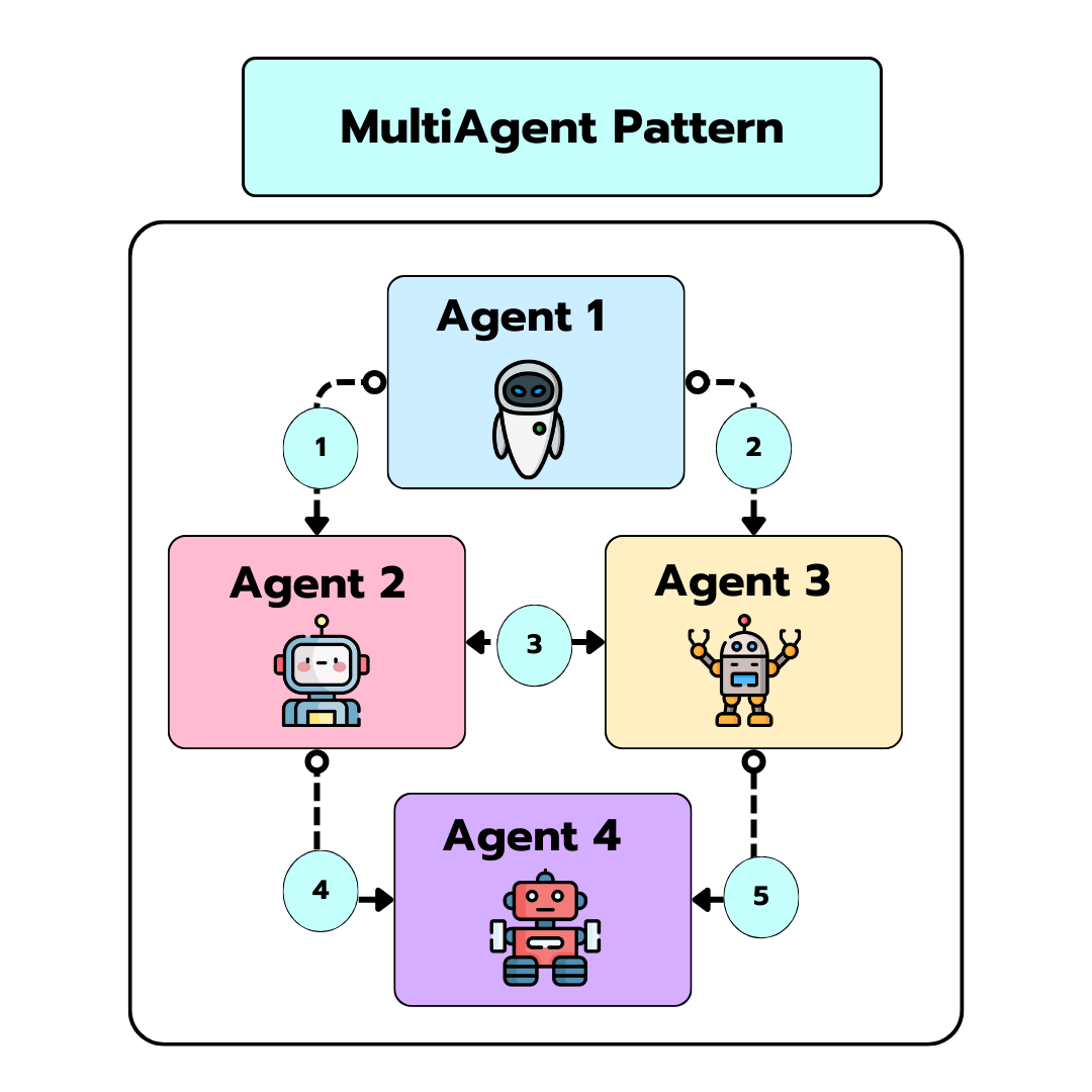 What is a Multiagent system? - by Miguel Otero Pedrido