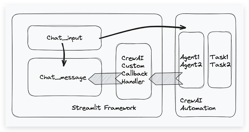 How to Implement a Simple UI for CrewAI applications