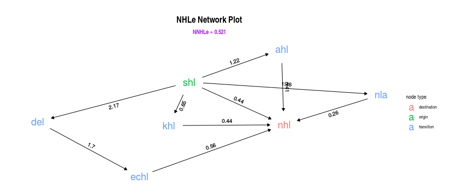 Rethinking NHLe - Thibaud Chatel’s Newsletter