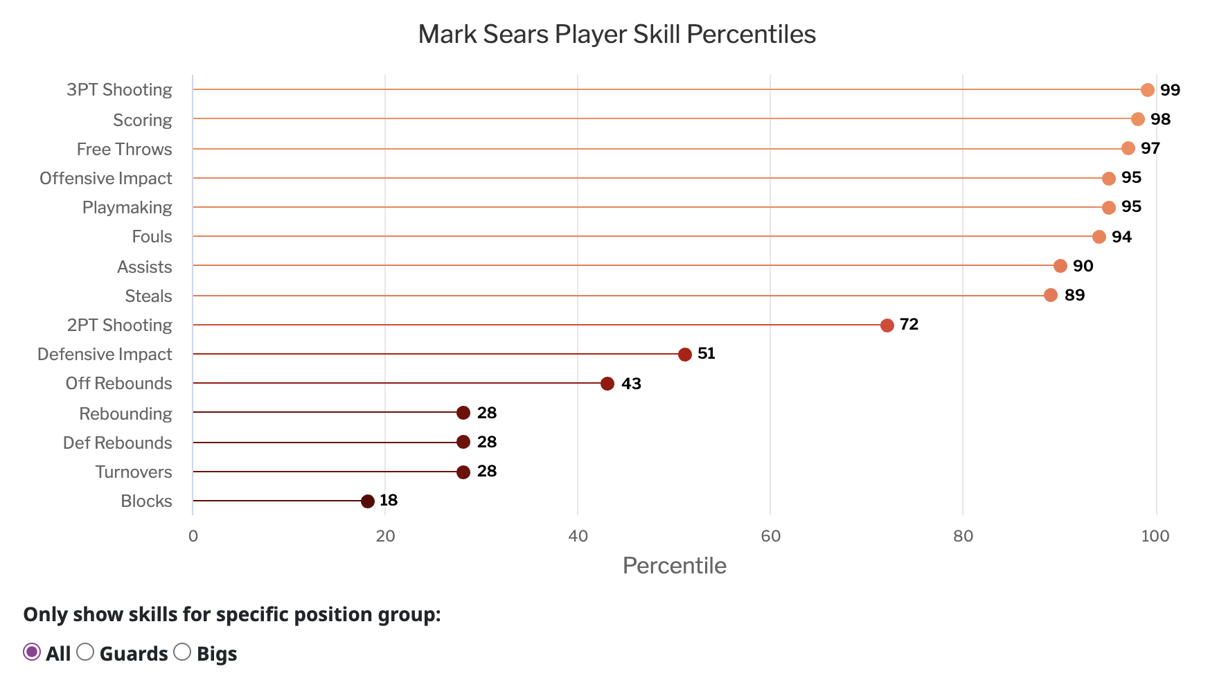 New Tool: Player Skill Projections - by Evan Miyakawa