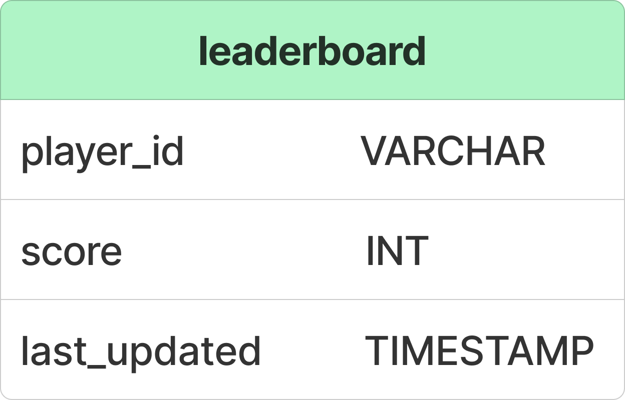 System Design of a Real-Time Gaming Leaderboard