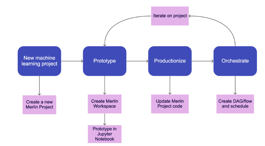 The Sequence Pulse: Inside Merlin, the Platform Powering Machine ...
