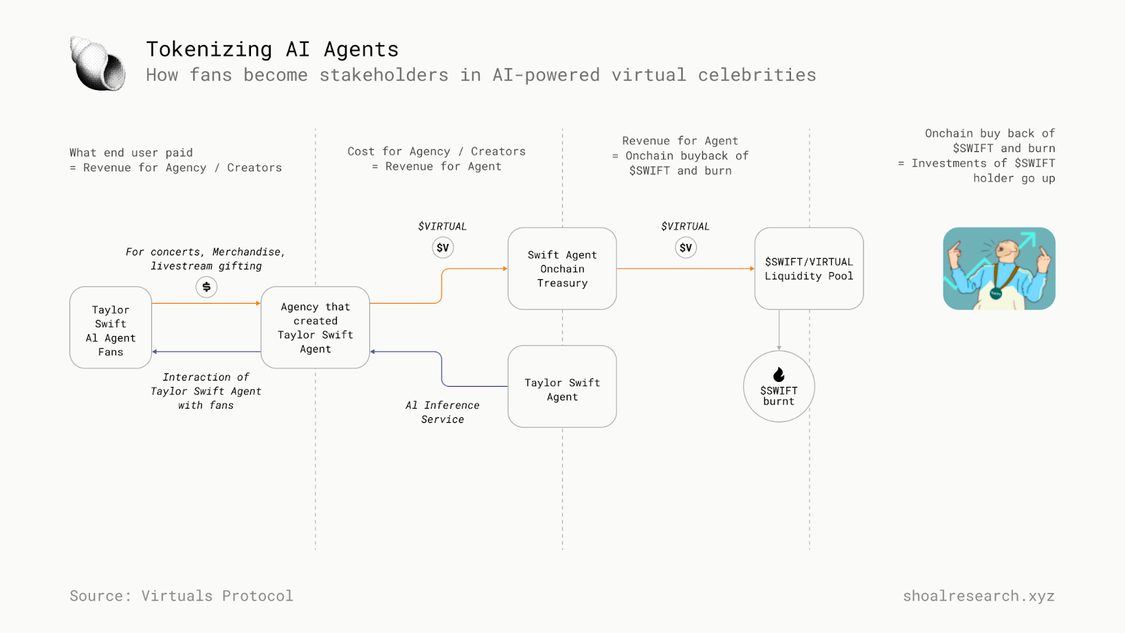 Virtuals Protocol: Launching AI Agents with the Pump.fun Model