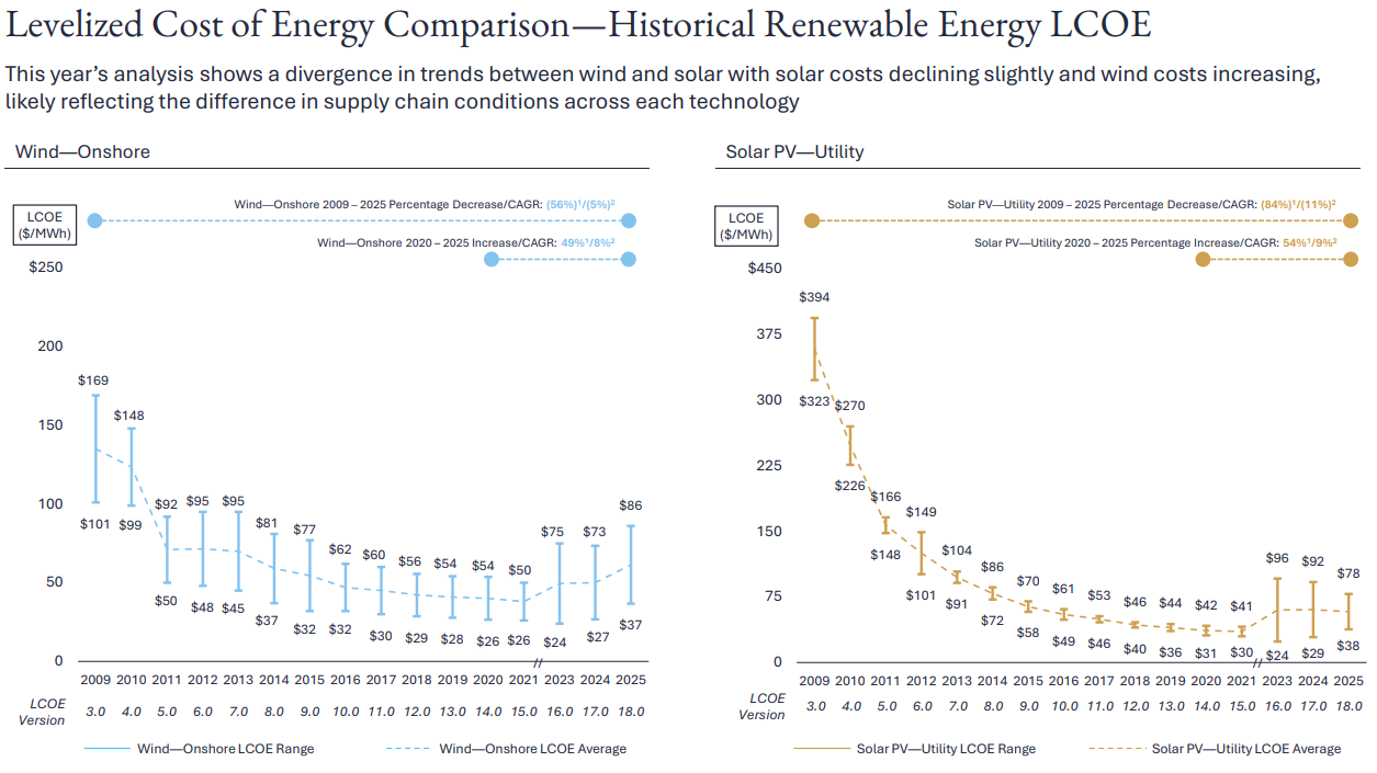 Windletter #113 - Lazard’s LCOE+ 2025: ¿sigue siendo el LCOE una ...