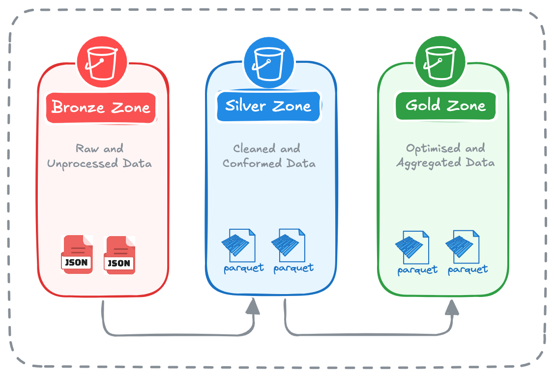 Building A High Performance Data Pipeline Using Duckdb
