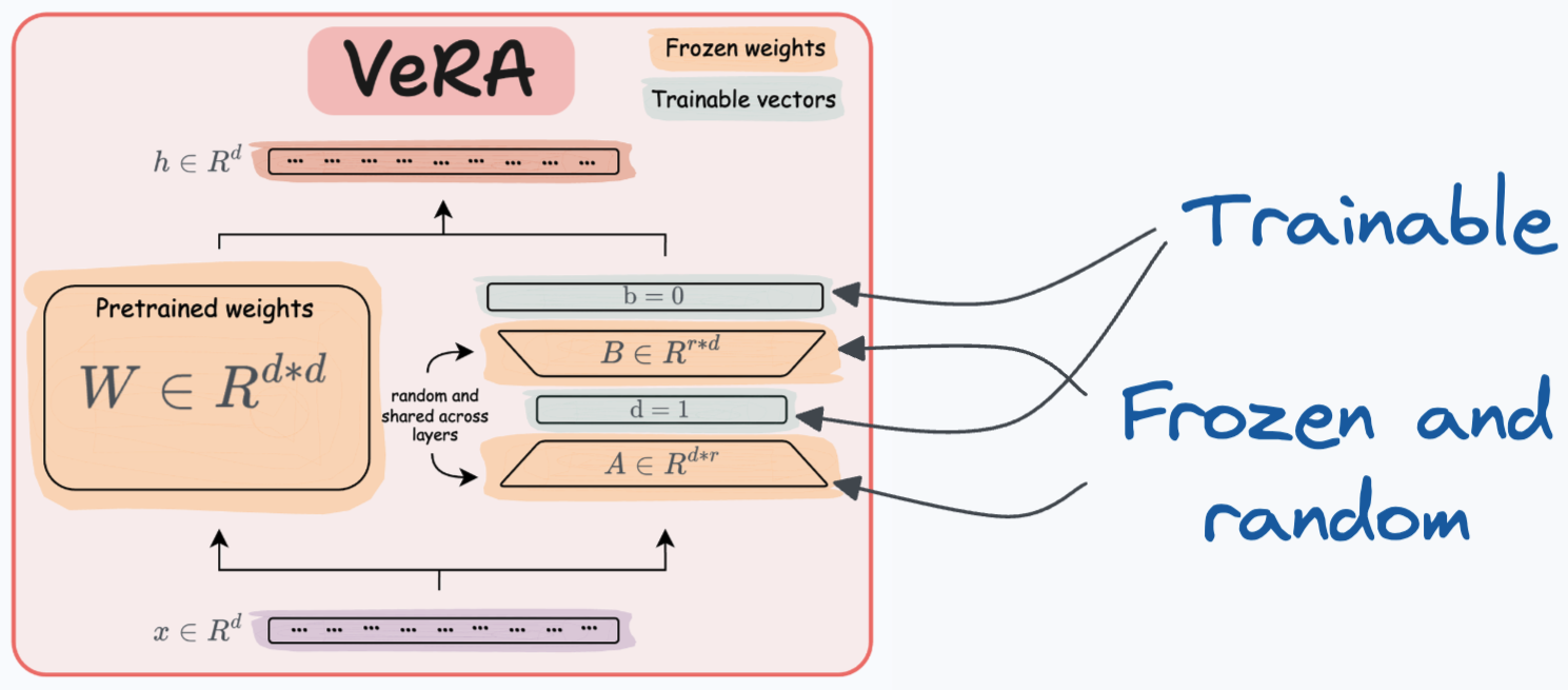5 LLM Fine-tuning Techniques Explained Visually