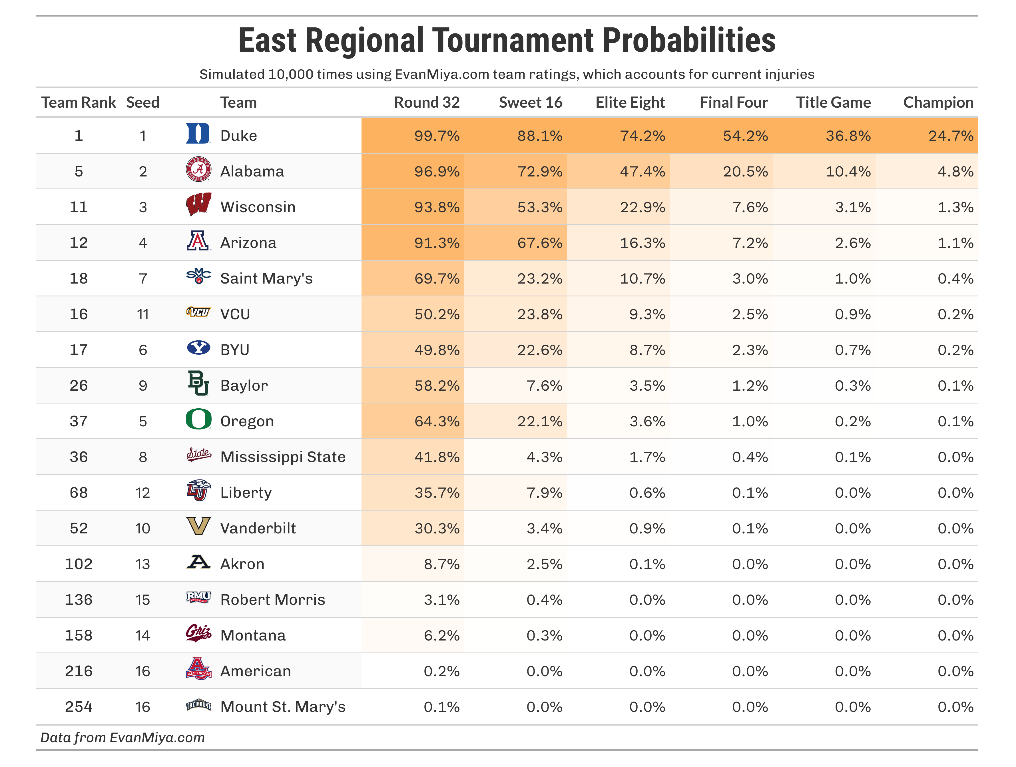 The EvanMiya.com Bracket Primer - by Evan Miyakawa