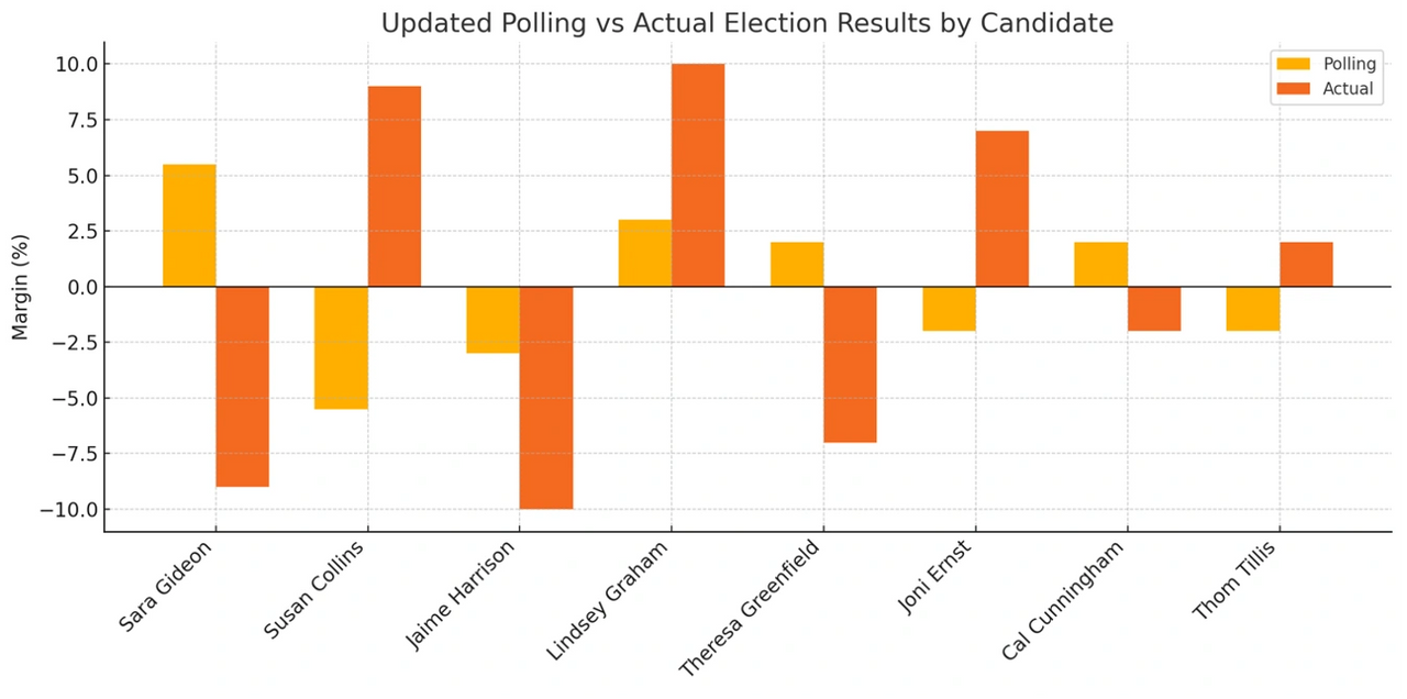 The Polling Crisis: Accuracy, Bias, and Reform in U.S. Political ...