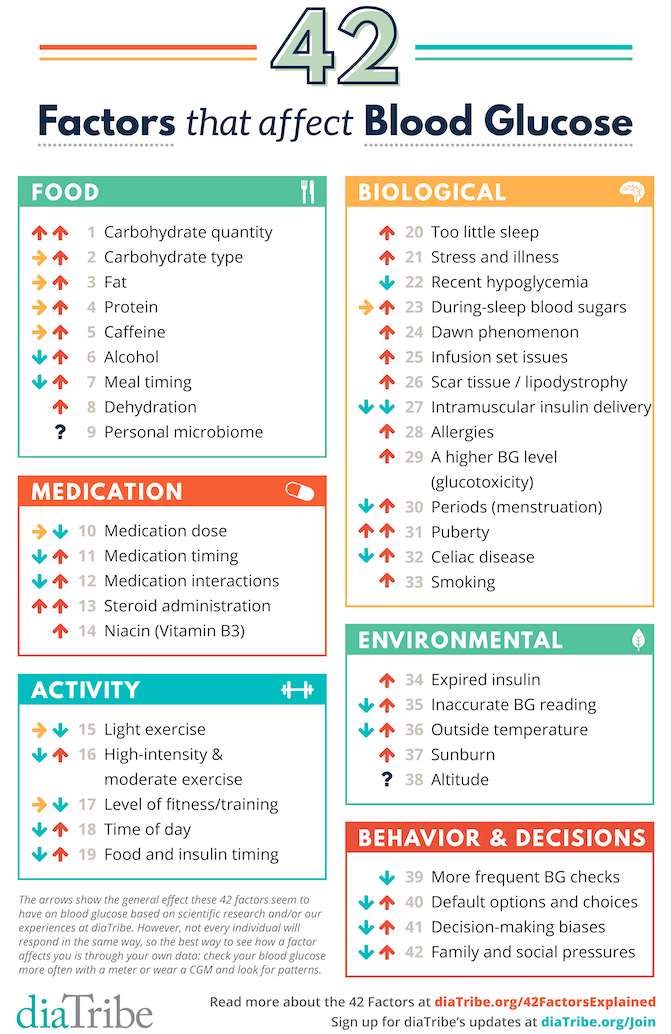 42 factors that affect blood sugar - by Michael Twist