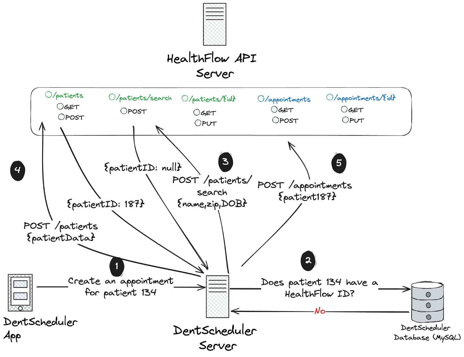 How to design a B2B API integration - by Colin Matthews