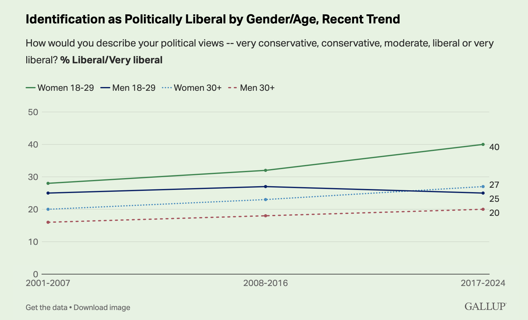 What Prevents & What Drives Gendered Ideological Polarisation?