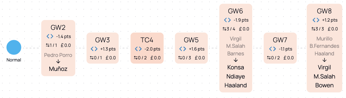 Exploring Solio Analytics - FPL's Newest Tool