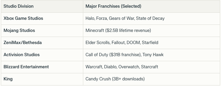 The Strategic Case for Microsoft Xbox Gaming Division Spin-Off and Epic ...