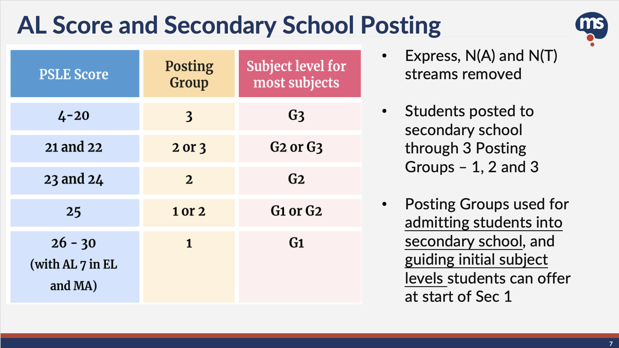 PSLE AL Scores, Cut-Off Points & Sec School Posting Groups
