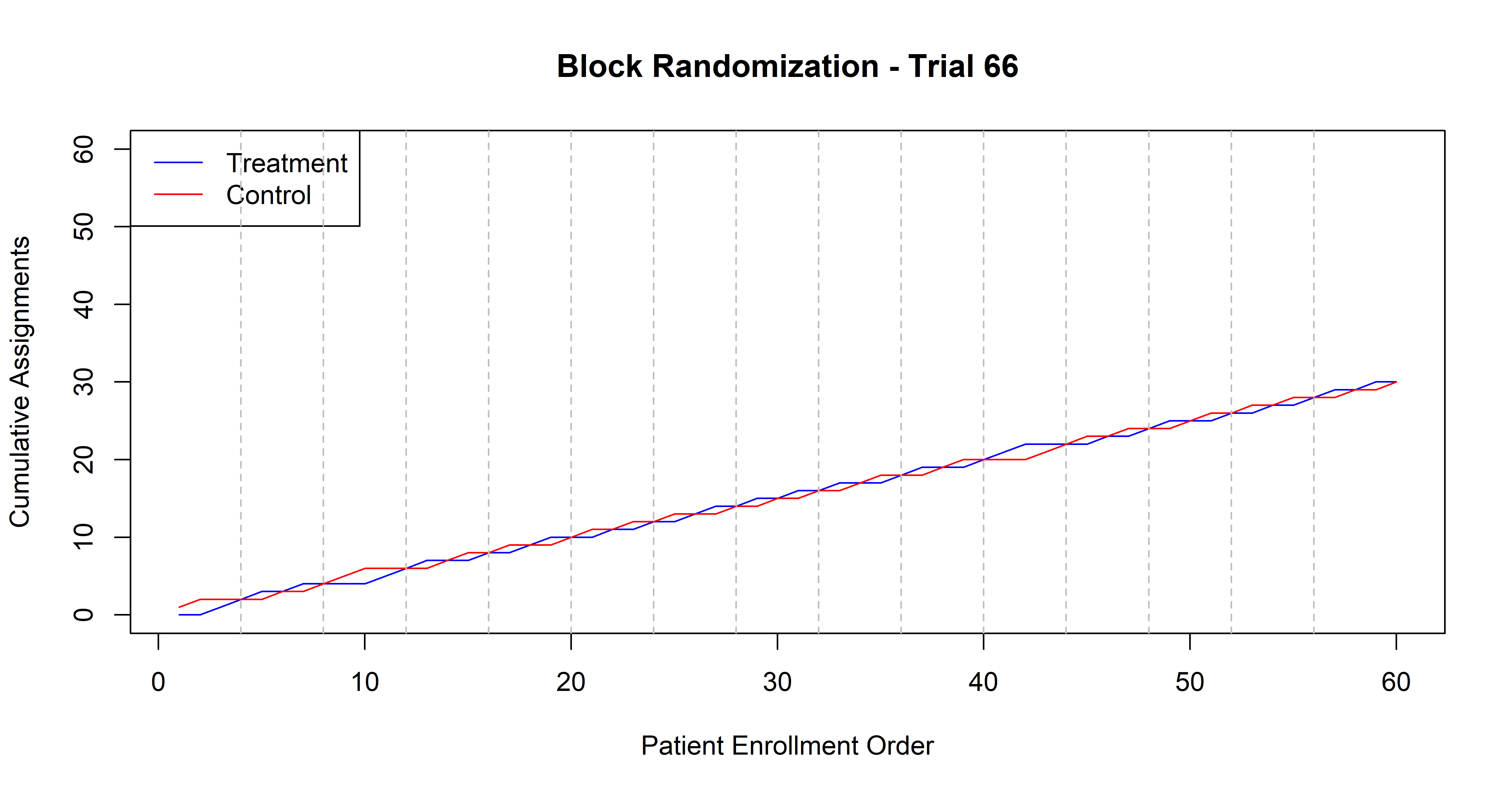 Types of Randomization: A Short Primer