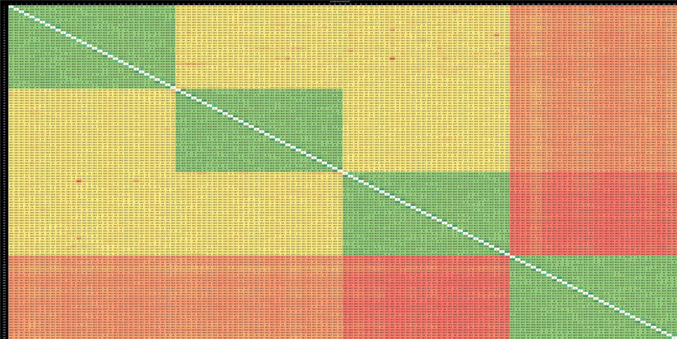 Core to Core Latency Data on Large Systems - by Chester Lam