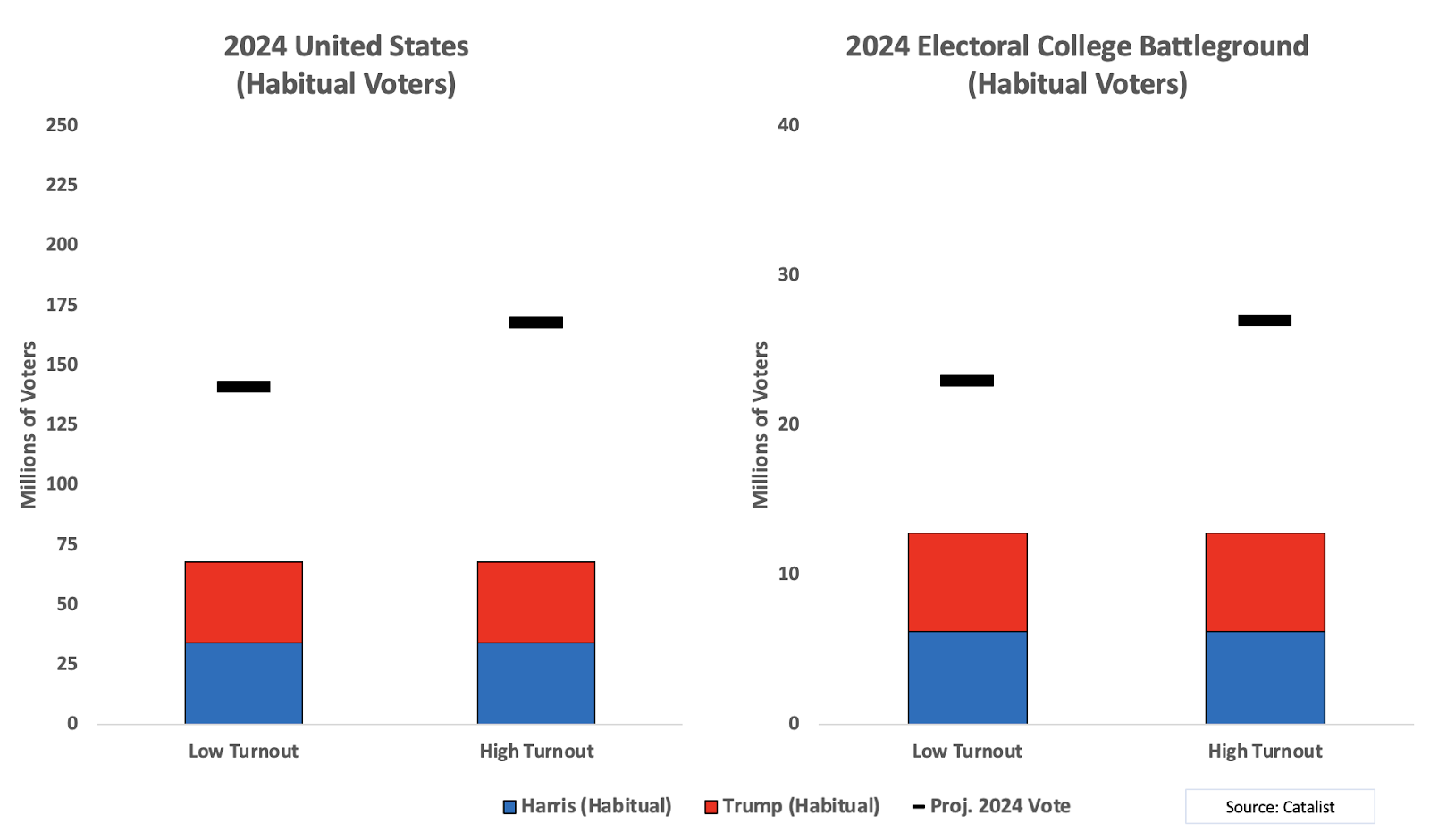 Kamala Harris Will Win the Popular Vote