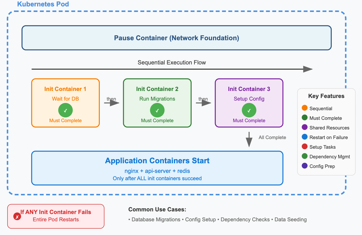 Init Containers: The Setup Crew of Kubernetes