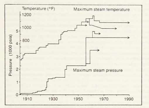 The Grid, Part II: The Golden Age of the Power Industry