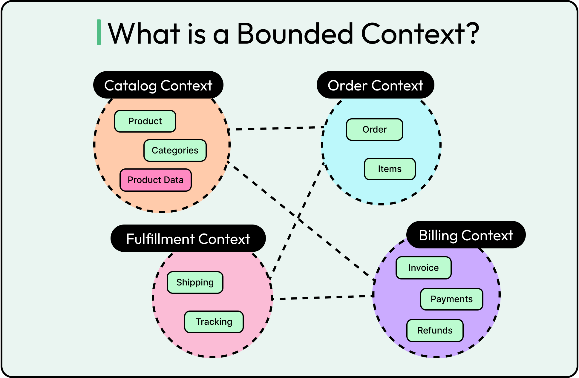 Domain-Driven Design (DDD) Demystified