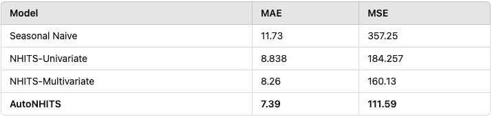 NHITS: A Complete Tutorial for Deep Learning Time-Series Forecasting