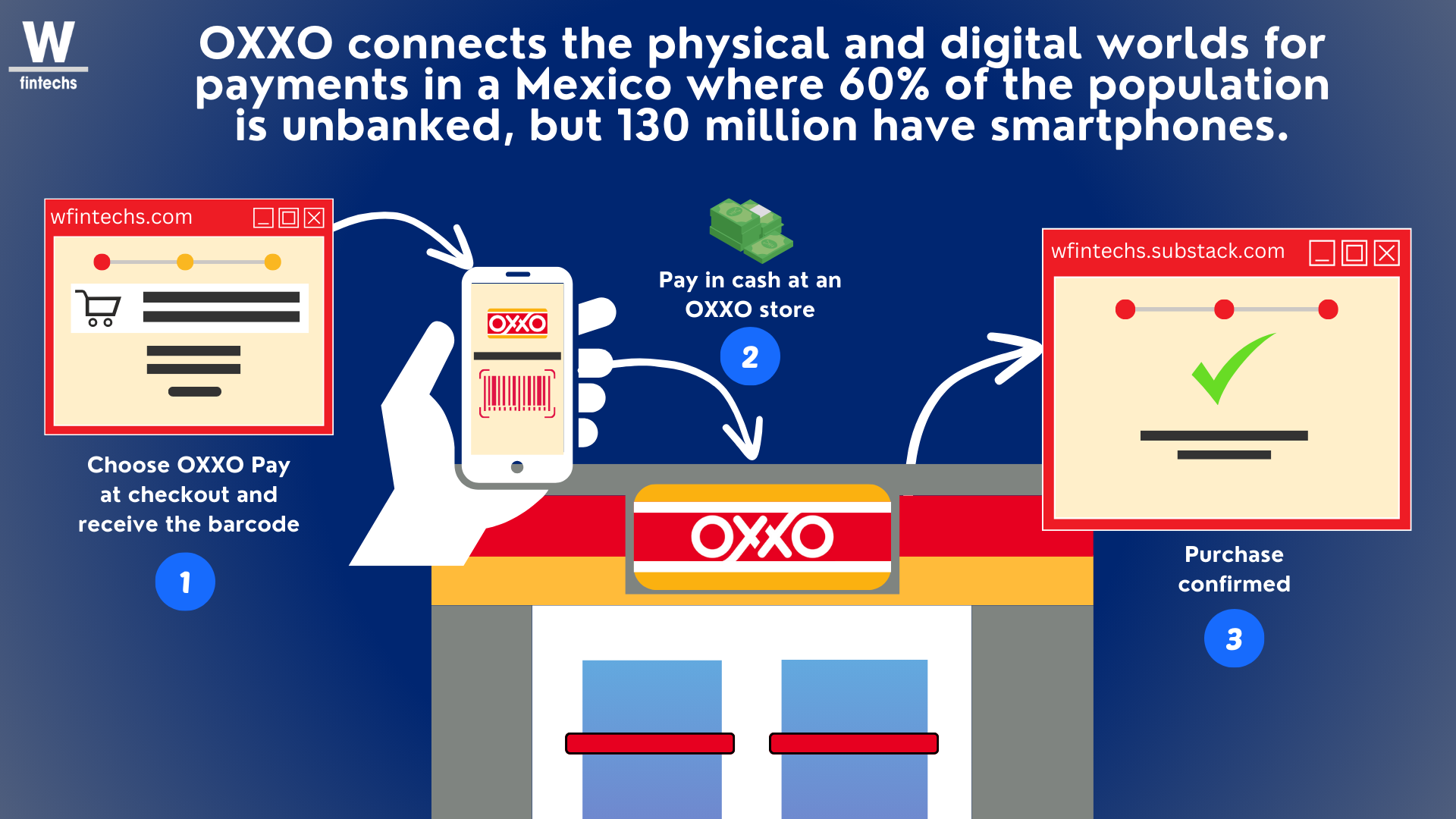 #121: OXXO Beyond a 'Proximity Store': how the payments vertical is ...