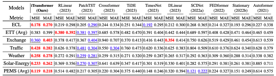 iTransformer: Using Transformers for Time-Series Forecasting the Right Way